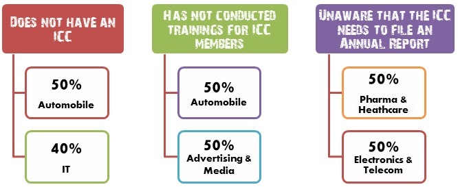 Vishakha Guidelines: How prepared is India Inc. after 1.5 years of the Act?