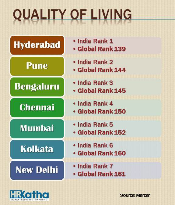 Best cities to work: Chennai & Hyderabad