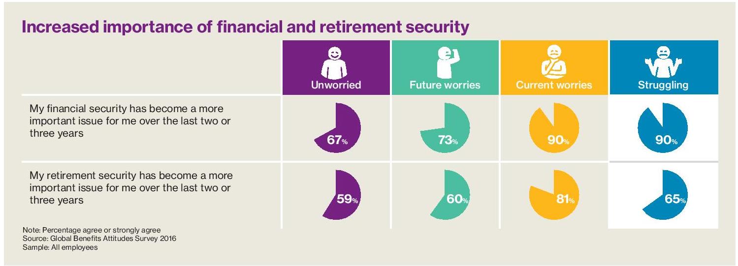 Financial stress leading to employees’ loss of productivity