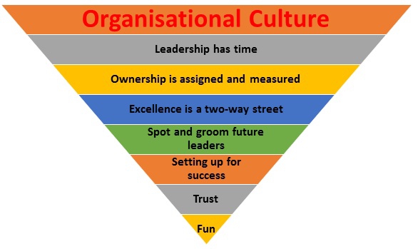 Organizational Culture Organizational Culture