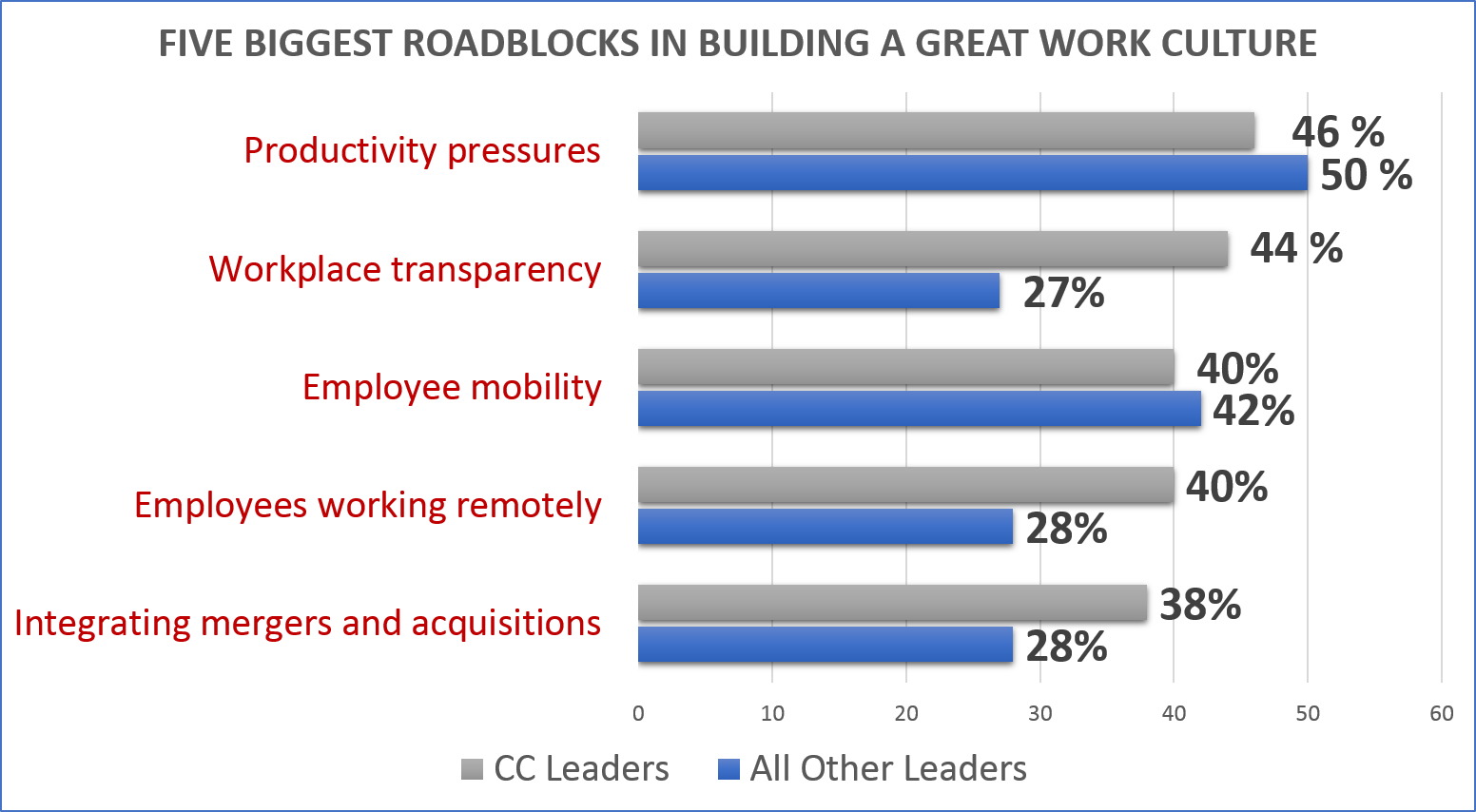 Five biggest roadblocks in building a great work culture