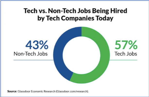 Tech companies look for non-tech talent
