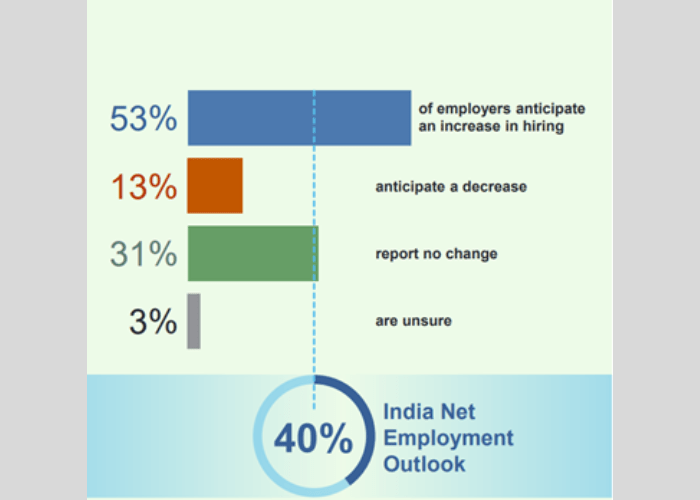 53% of employers anticipate an increase in hiring in Q1 of 2025