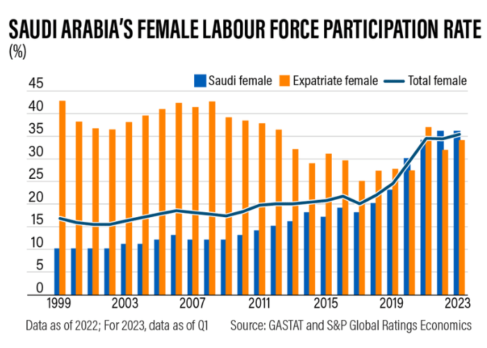 Saudi Arabia marks major leap in women’s workforce participation