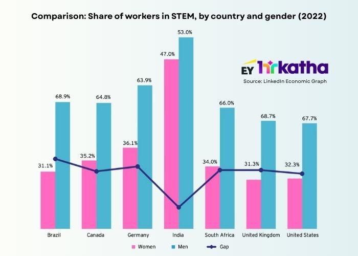 42.6% of India’s STEM grads are women but few reach the top